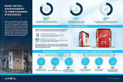Jabil - Jabil Releases Findings of Edge Retail Survey Underscoring ...